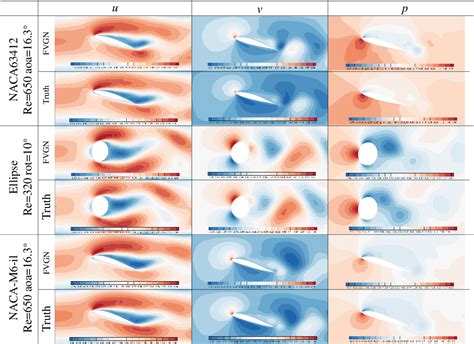 Figure 22 From Predicting Unsteady Incompressible Fluid Dynamics With Finite Volume Informed