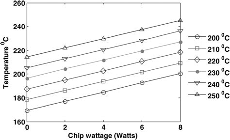 Steady State Temperature Of The Chip For Various Surrounding Ambient