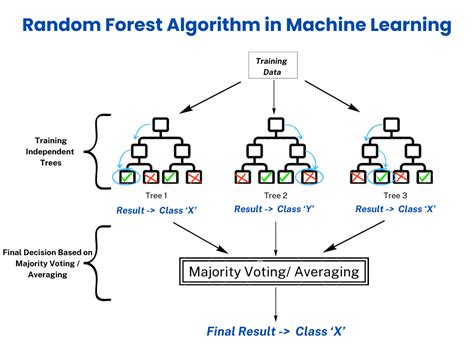 Understanding Random Forest A Comprehensive Guide🌟🚀 By Lomash Bhuva Mar 2025 Medium