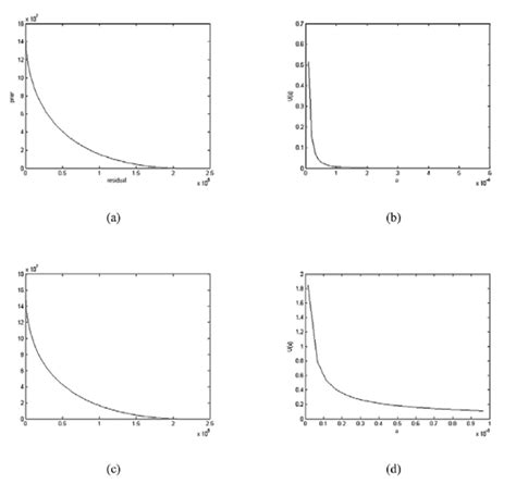 L Curve U Curve And The Selected Regularization Parameter Of The