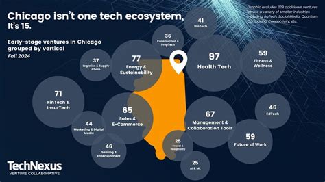 Vault Innovation Group On Linkedin Startups Chicagotech Innovation Venturecapital Vault