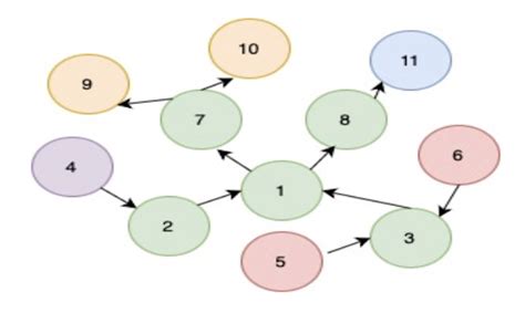 How To Use Graphframes For Entity Relationships On Databricks Built In
