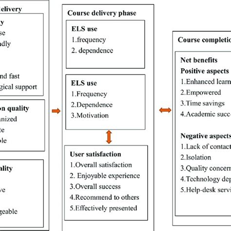Conceptual Framework Of E Readiness Factors Adapted From Glenda H E Download Scientific