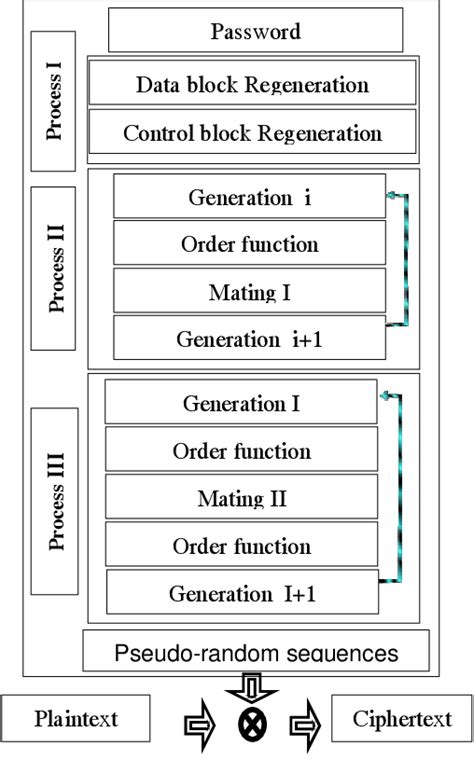 Figure 1 From Genetic Regenerator Of Pseudo Random Sequences Ra Nmj