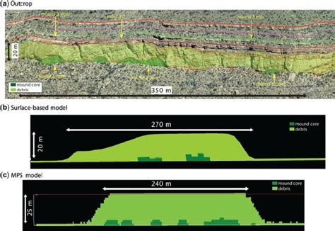 Comparison Of The Outcrop A Surface Based Simulation B And