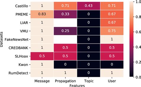 Use Of Features In The Datasets The X Axis Represents The Feature Type