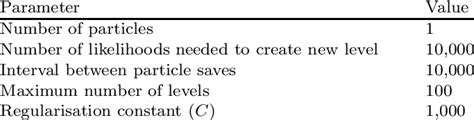 parameter values used for diffusive nested sampling on the test problem