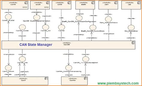 Can State Manager Cansm Autosar Bsw Piembsystech