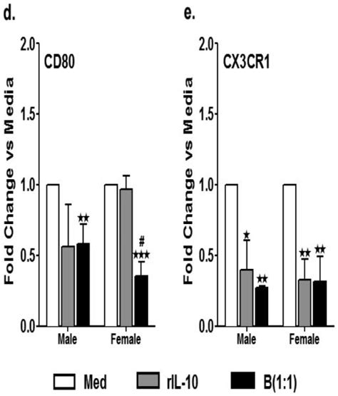 Role For Microglia In Sex Differences After Ischemic Stroke Importance