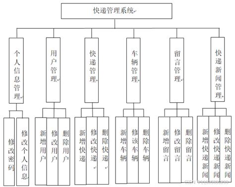 基于ssm的快递管理系统的开发 csdn博客