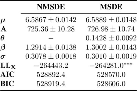 Table 2 From Stochastic Differential Equations Mixed Model For Individual Growth With The
