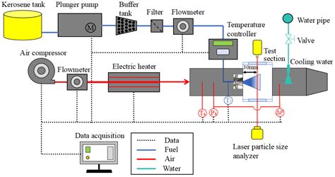 Mean Droplet Size Prediction Of Twin Swirl Airblast Nozzle At Elevated