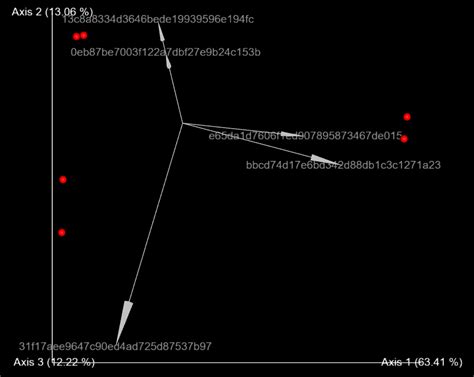 Microbial Loadings On Each Axis Of Pcoa Plots General Discussion Qiime Forum