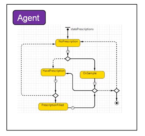 Simulation Modeling Technics