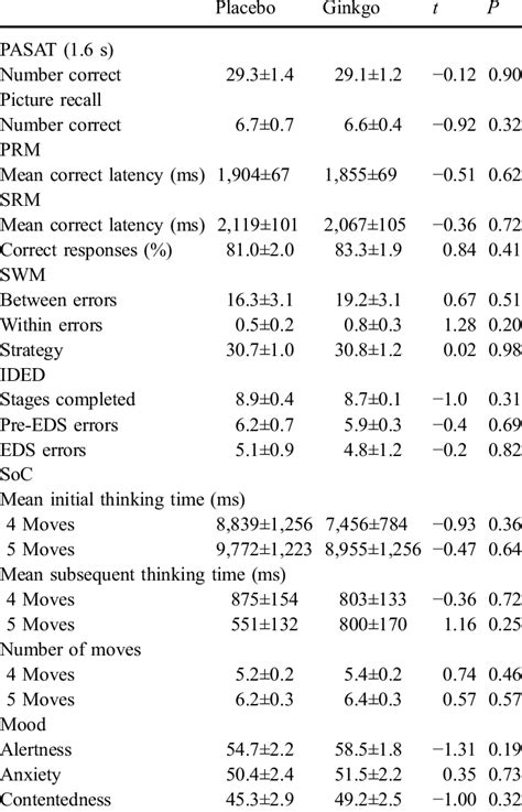 Mean ±sem Scores On Cognitive Tests And Mood Rating Scales Of
