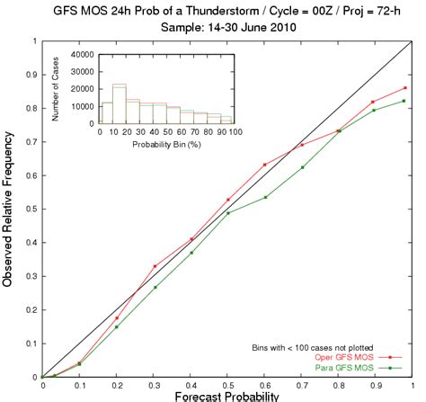 GFS MOS Parallel Evaluation MDL Virtual Lab