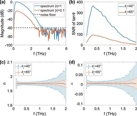 An Introduction To Terahertz Time Domain Spectroscopic Ellipsometry Apl Photonics Aip Publishing