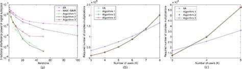 Figure 1 From Least Squares Approach To Joint Beam Design For Interference Alignment In