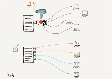 65 Server Applications And Ports