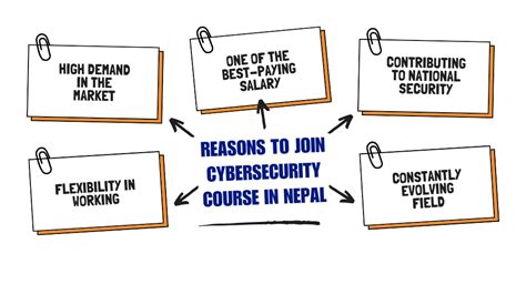 Best Cyber Security Course In Kathmandu Details And Fees