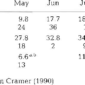 Sediment Oxygen Consumption Mm O M D L CV Coefficient Of Variation Download Table