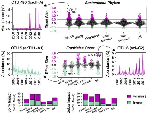 Shifts In Heterotrophic Bacteria Phenology Differential Abundance Was Download Scientific