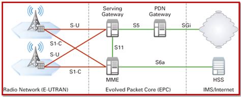 Ns3 Lte Simulation Ns3 Projects