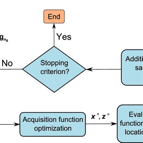 Schematic Representation Of The Working Principle Of Bayesian Download Scientific Diagram