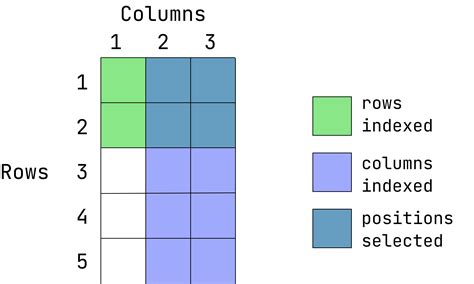 Data Structures R For Scientists