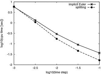 CPU Times At The Time Level T 2 For N 128 Grid Points Download Scientific Diagram