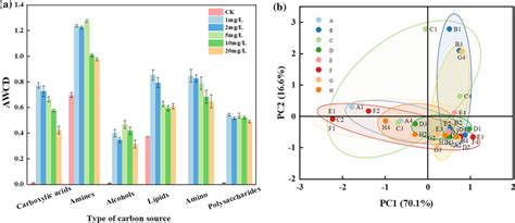 A Utilization Of Different Carbon Sources By Gd 1 And B Principal