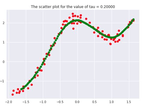 Locally Weighted Linear Regression Coding Ninjas