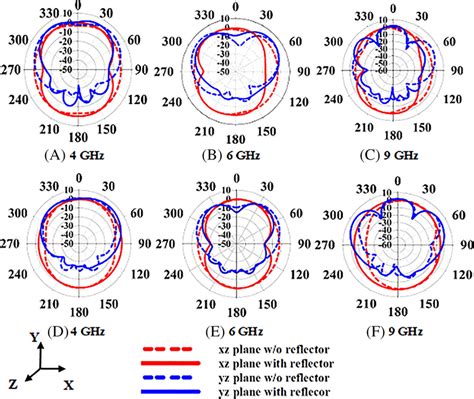 The Simulated Radiation Pattern Of The Polarization Diversity Antenna