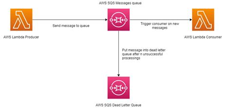 A Nodejs Producer Consumer Starter Kit Using Aws Lambda Aws Sqs