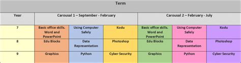 Curriculum Map Ict And Computing St Peters School