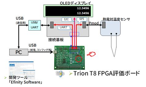 Efinix Fpga 業務内容 プライムゲート