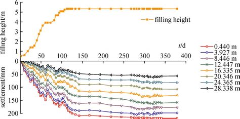 Curves For The Layered Settlement Measured By St5 And The Filling Download Scientific Diagram