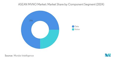 아세안 모바일 가상 네트워크 사업자 시장 Mvno 점유율 회사 및 규모 아세안 모바일 가상 네트워크 사업자 시장 Mvno 점유율 회사 및 규모