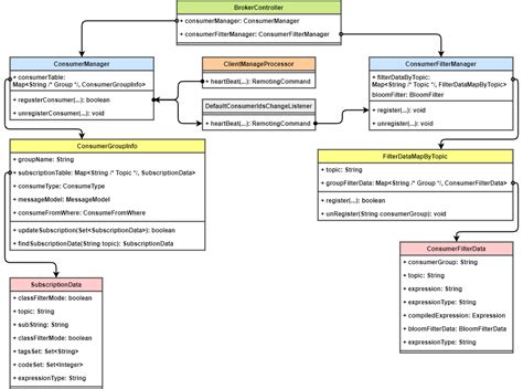 java rocketmq filter 消息过滤（tags、sql92）原理详解 and 源码解析 个人文章 segmentfault 思否