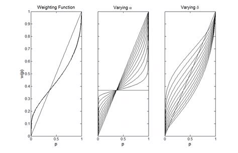Plots Of The Weighting Function And Properties Of The Weighting Download Scientific Diagram