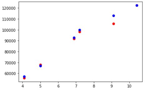 Decision Tree Regression In Python Sklearn With Example Mlk Machine