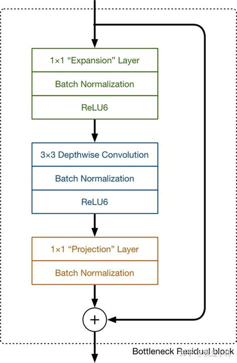 轻量级cnn网络之mobilenetv2 知乎
