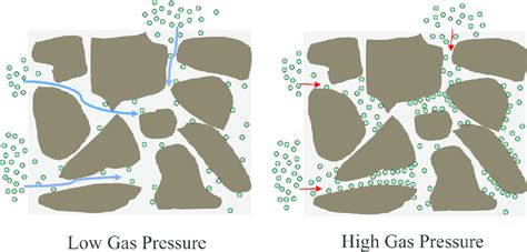 Comparison Of Gas Molecule Behavior In Low And High Pressure Diffusion Download Scientific