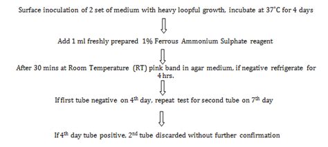 Waynes Assay A Screening Method For Indirect Detection Of
