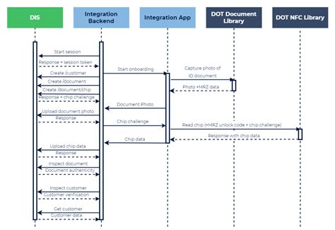 Nfc Passport And Emrtd Document Authentication