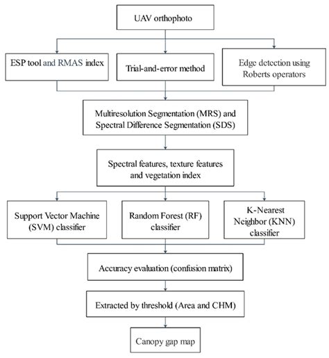 Object Oriented Canopy Gap Extraction From Uav Images Based On Edge Enhancement