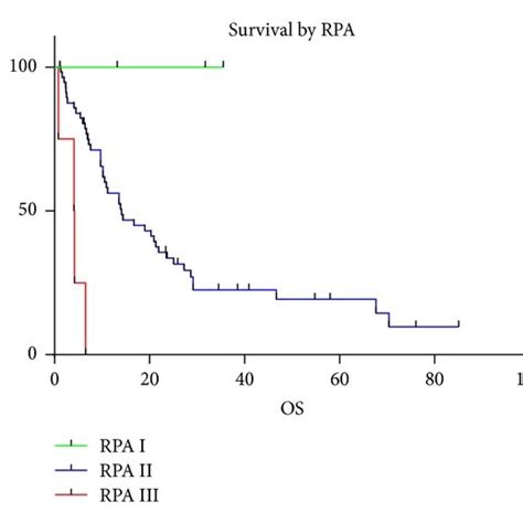 Overall Survival By Rpa Recursive Partitioning Analysis Class Download Scientific Diagram