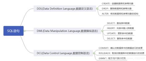 Sql基础知识sql语句selectfrom Csdn博客