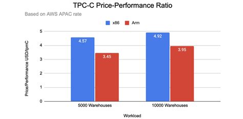 Tidb On Arm Based Kubernetes Cluster Achieves Up To 25 Better Price Performance Ratio Than X86