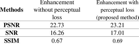 Comparisons Of Enhancement Performance For Syn Kitti Database Using